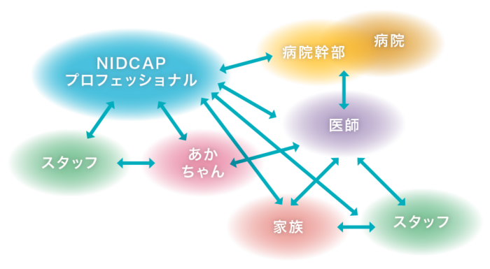 NIDCAPについて | 都立墨東病院 育自(児)サポートネットワーク おたまじゃくしの会｜新生児科